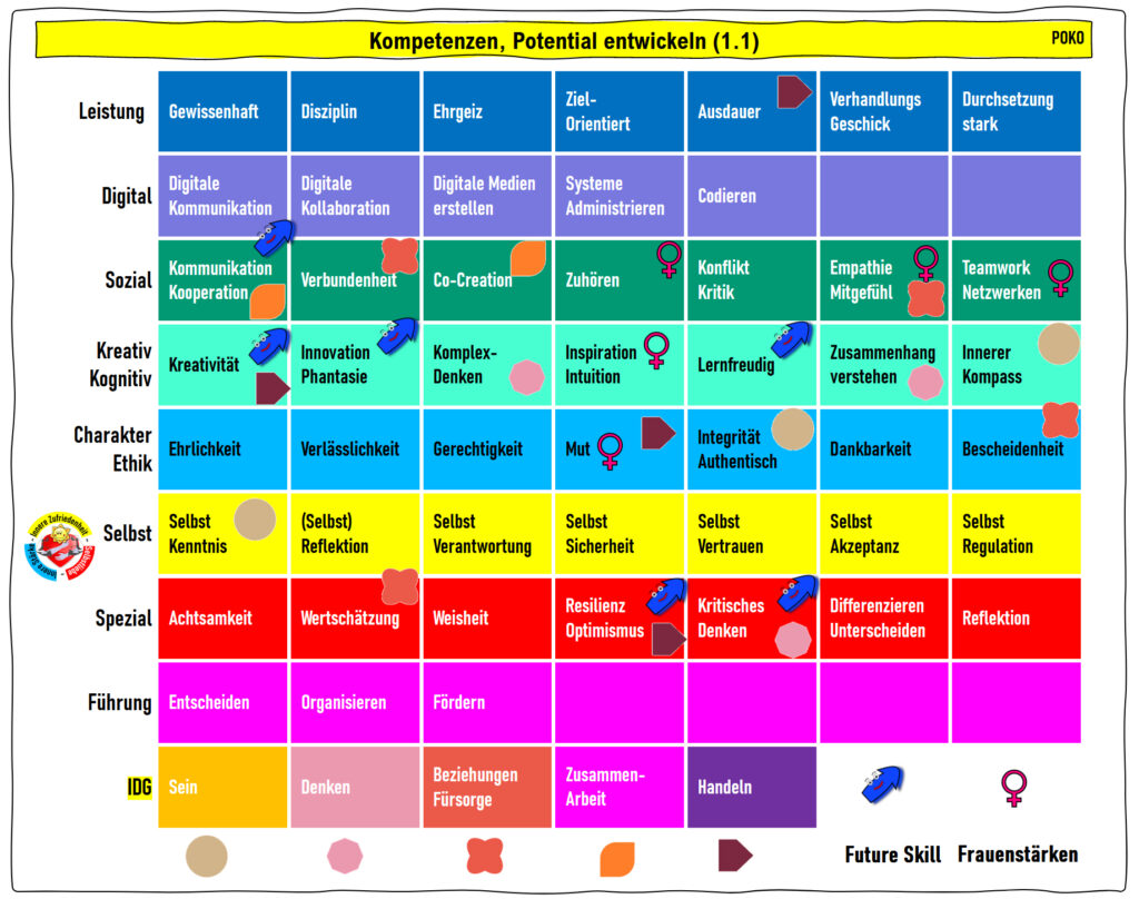 Kompetenzen entwickeln Basis (l) – PeerFinder Blog