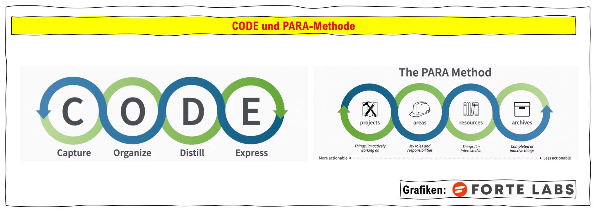 CODE, PARA Methode – PeerFinder Blog