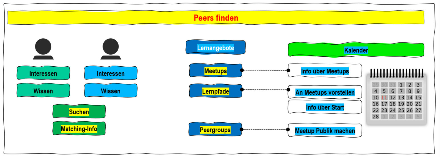 Gleichgesinnte finden – PeerFinder Blog