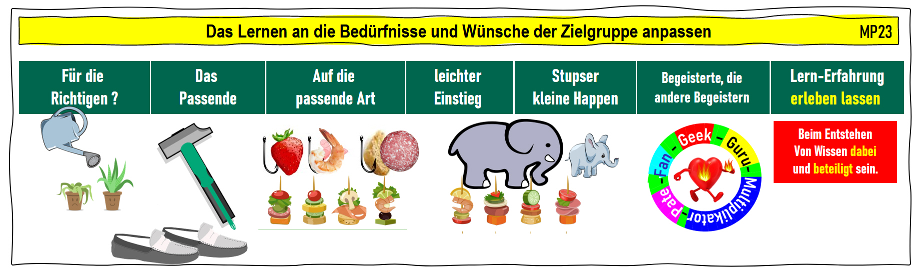 Unterschiedliche Lernbedürfnisse (i) – PeerFinder Blog